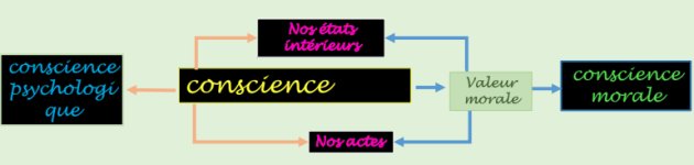 Conscience et Inconscient